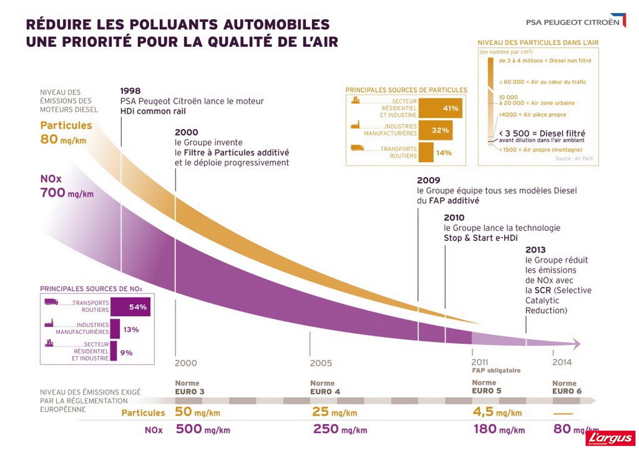 Tout Savoir Sur La Norme Euro 6 Pour Les Automobiles Magazine Automobile